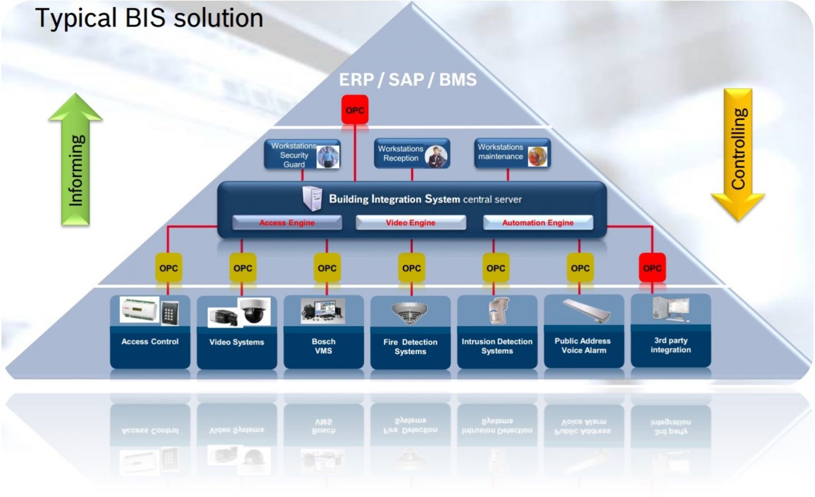 Tiện ích của BIS (Building Integration System)